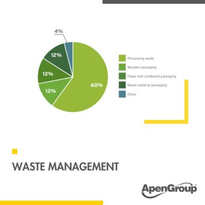 Waste Management - Apen